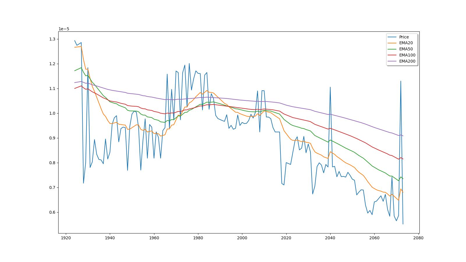 KIMEX Exponential Moving Averages