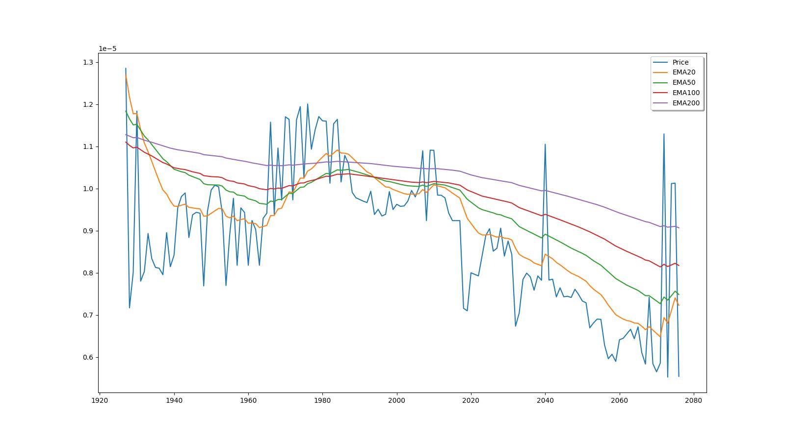 KIMEX Exponential Moving Averages