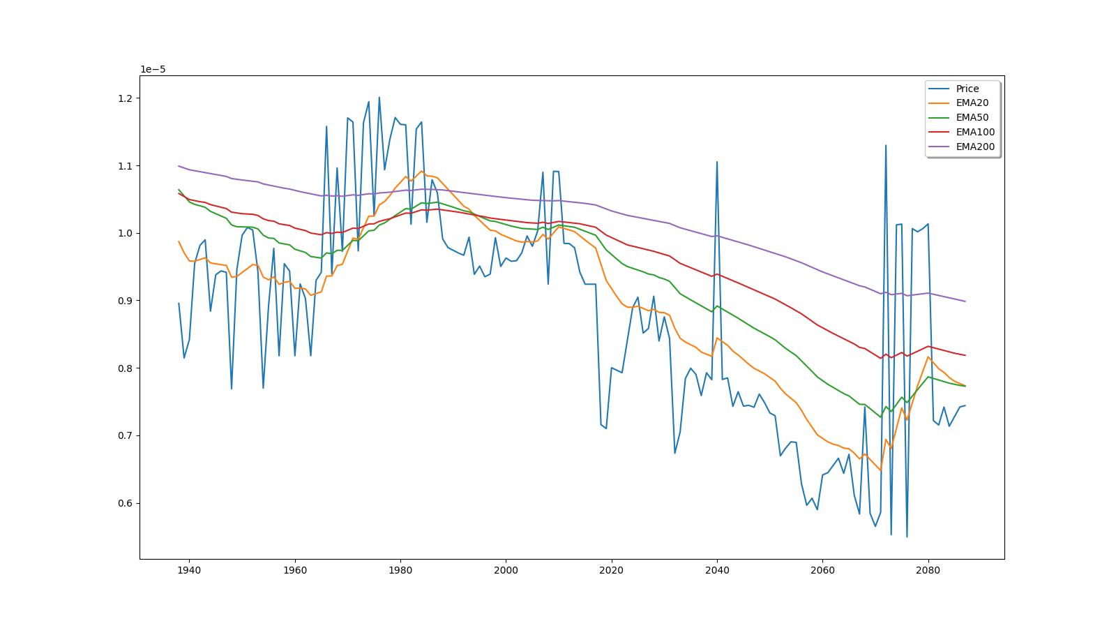 KIMEX Exponential Moving Averages