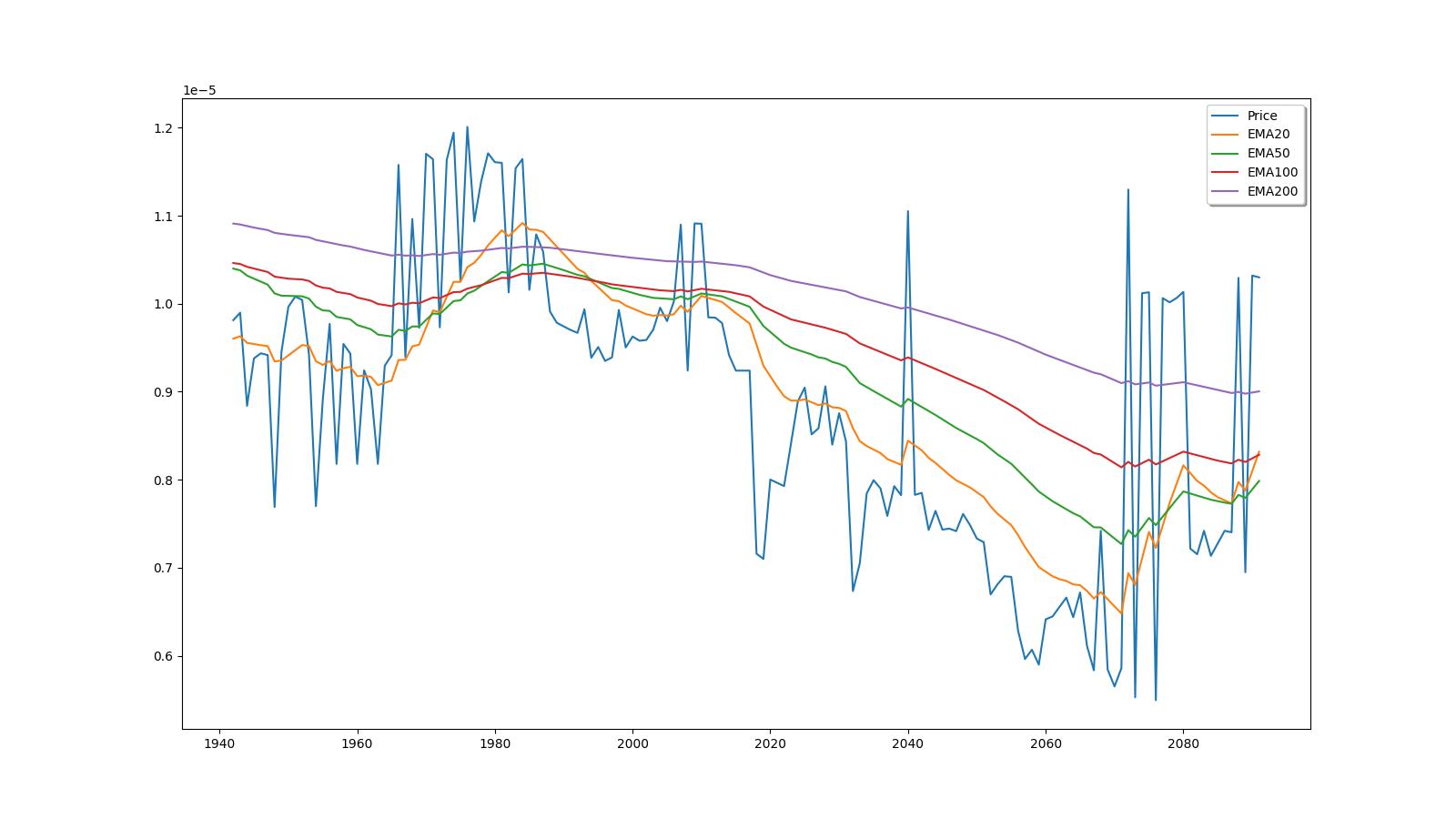 KIMEX Exponential Moving Averages