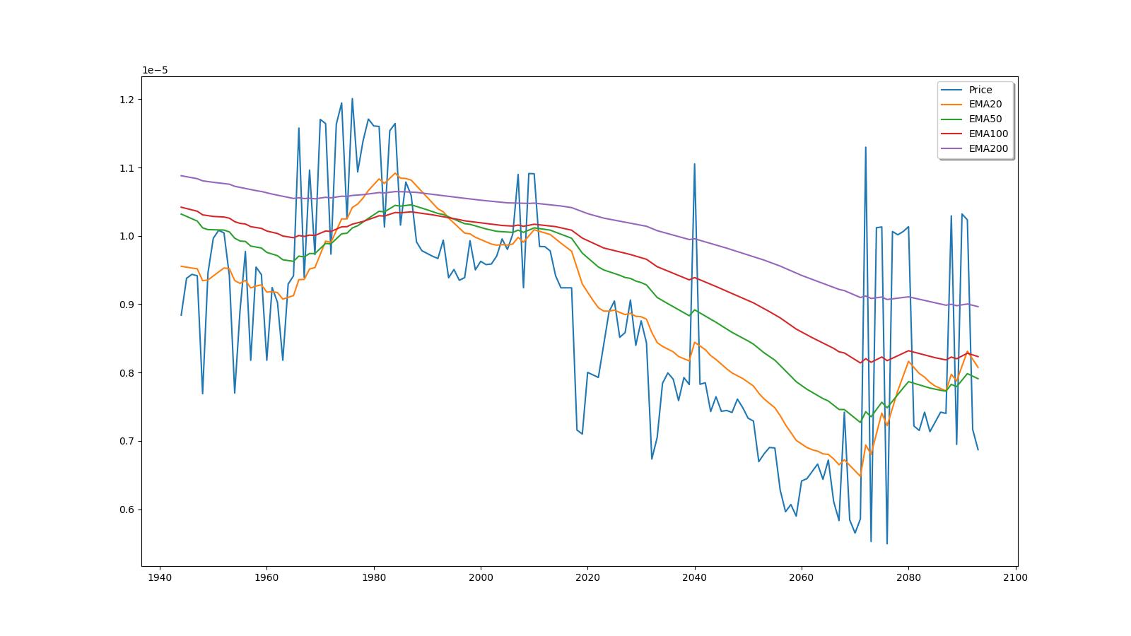 KIMEX Exponential Moving Averages