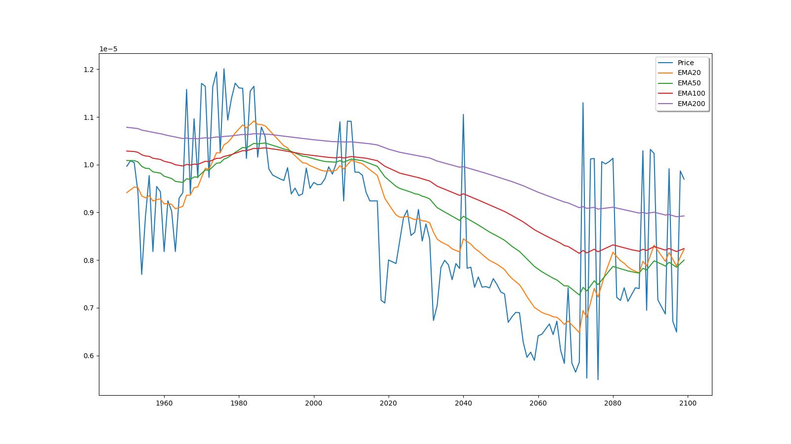 KIMEX Exponential Moving Averages