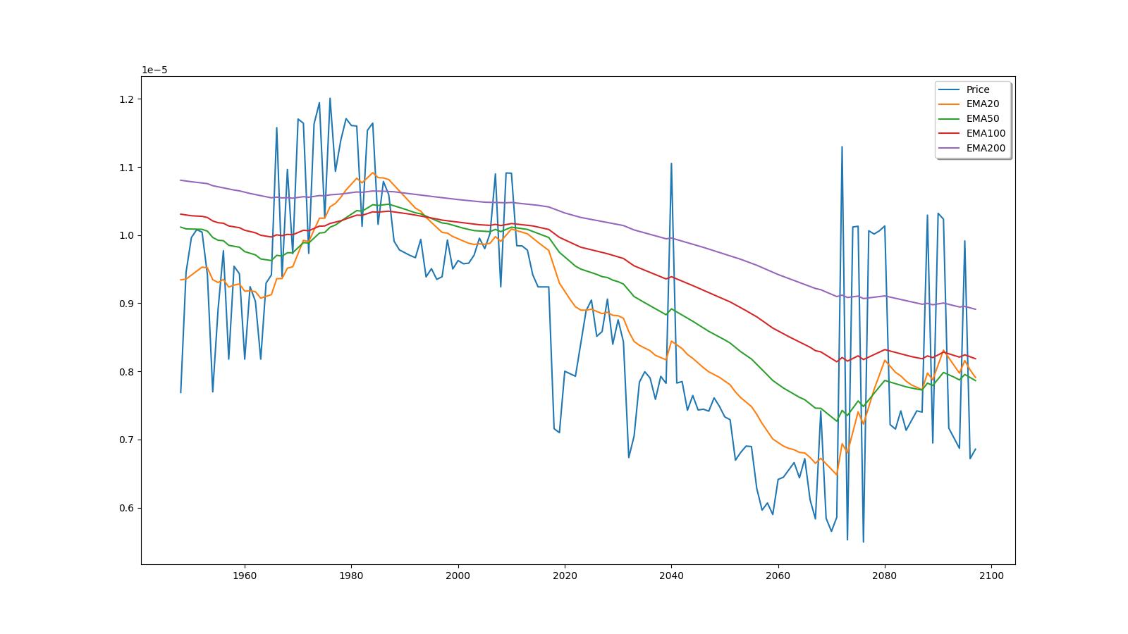 KIMEX Exponential Moving Averages