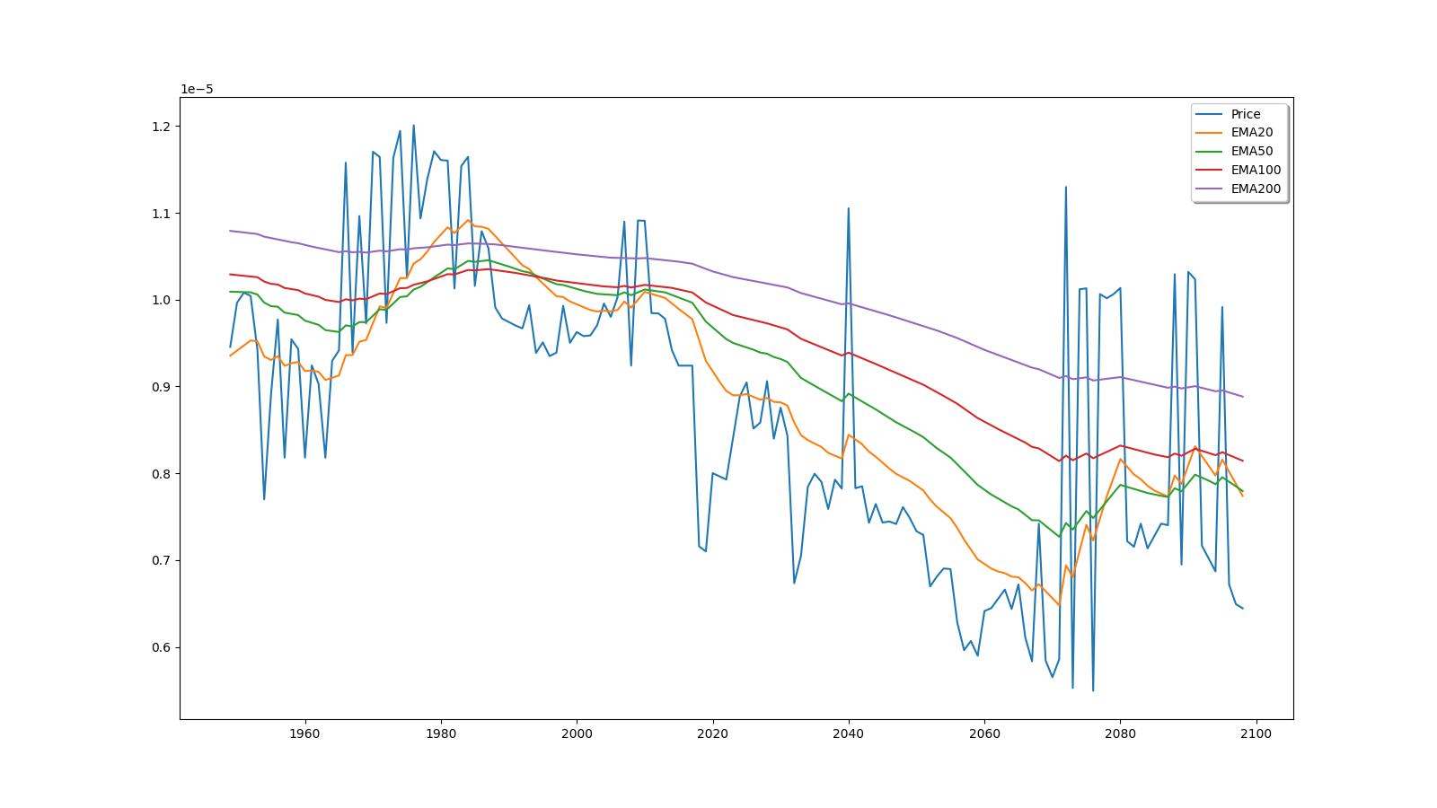 KIMEX Exponential Moving Averages