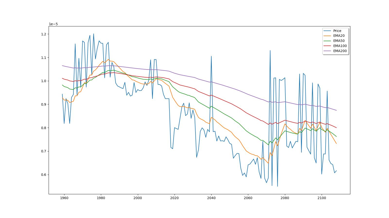 KIMEX Exponential Moving Averages