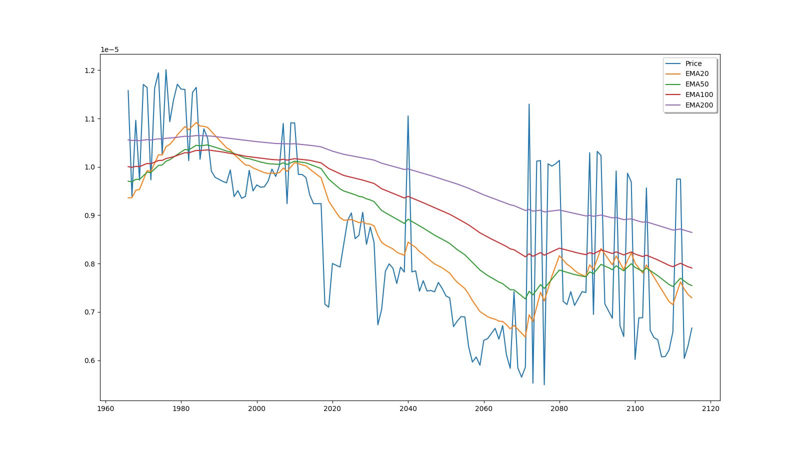 KIMEX Exponential Moving Averages