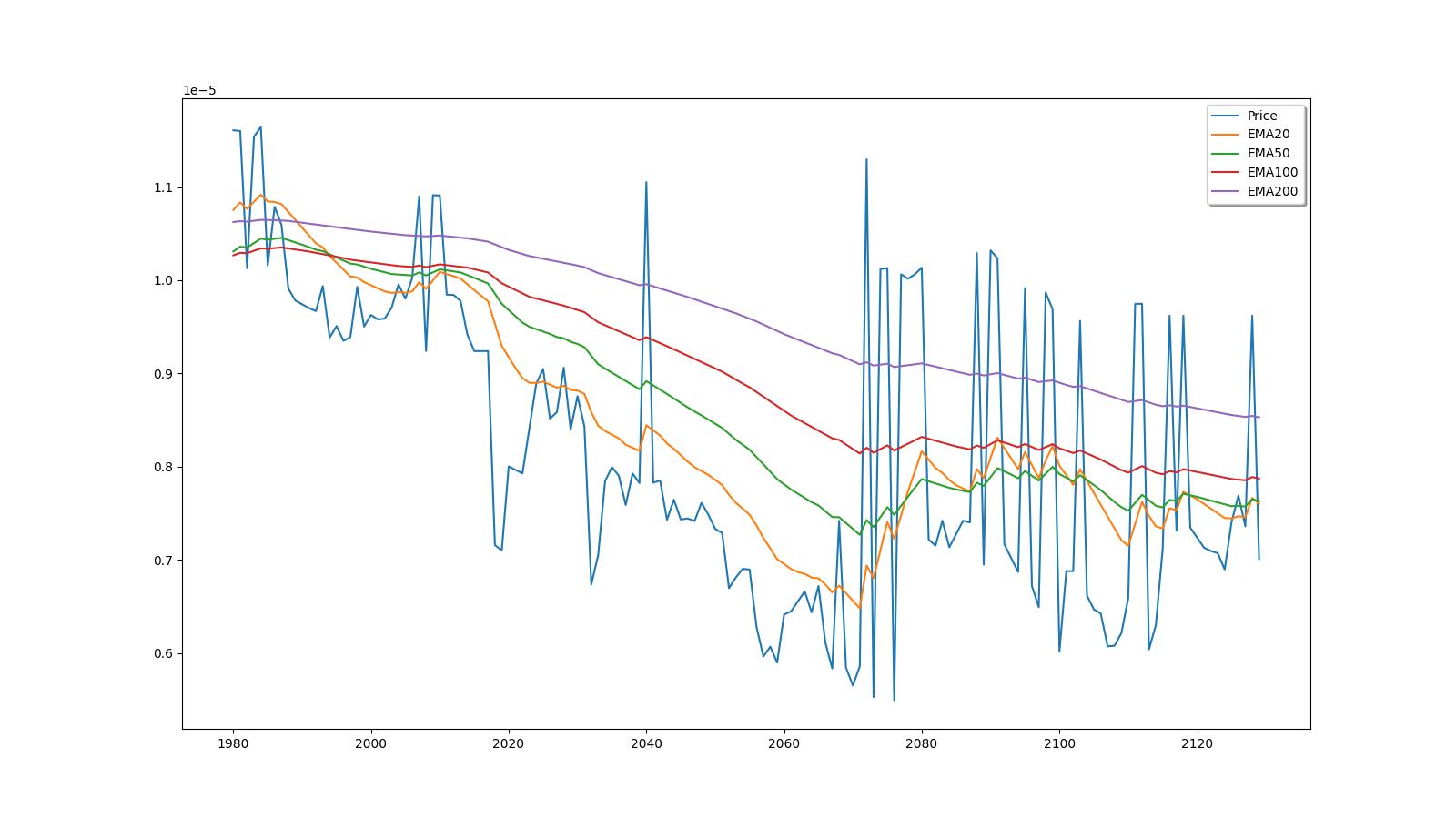 KIMEX Exponential Moving Averages