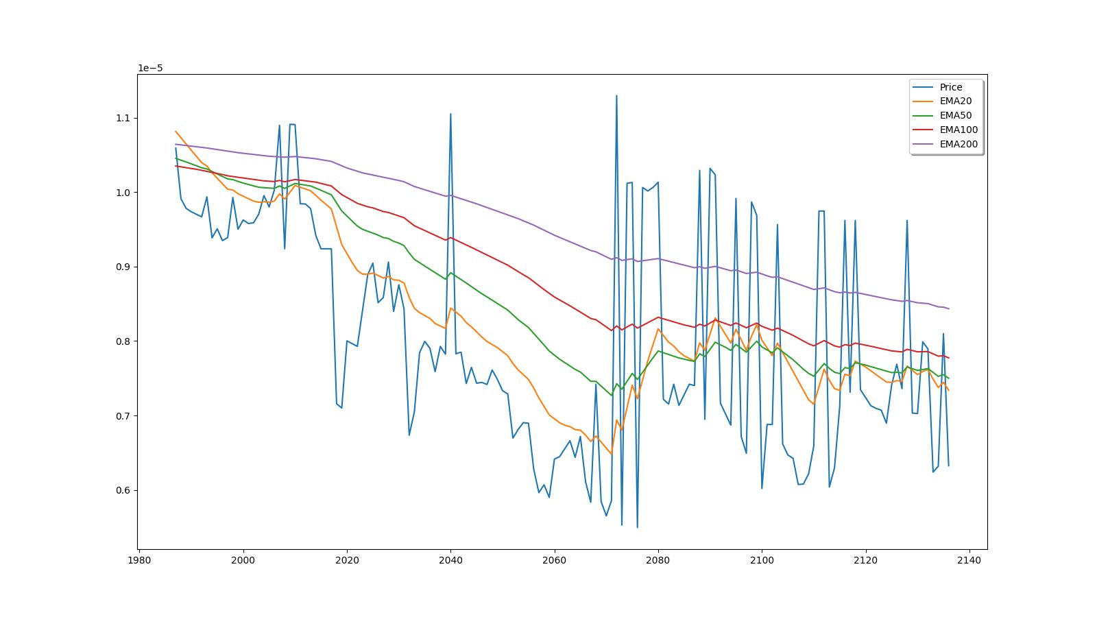 KIMEX Exponential Moving Averages