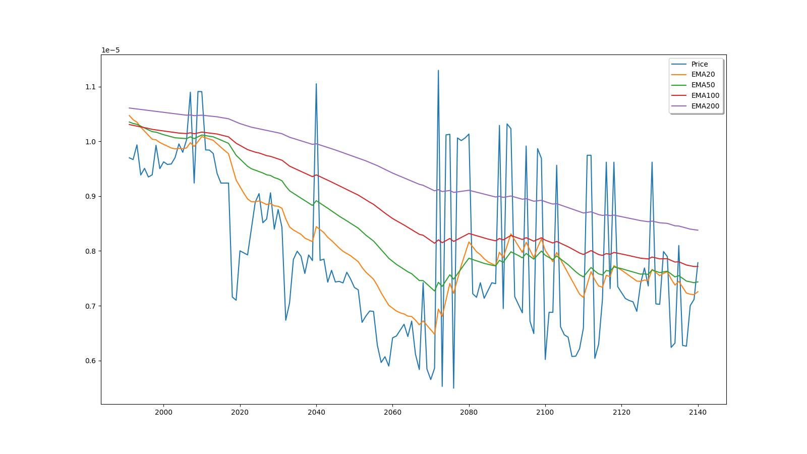 KIMEX Exponential Moving Averages