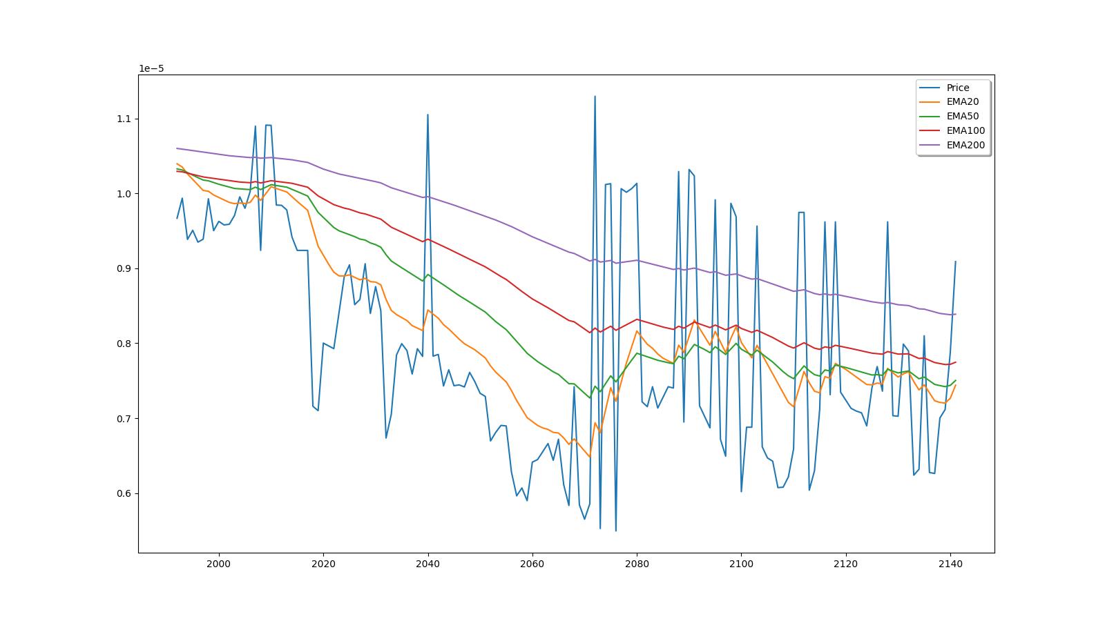 KIMEX Exponential Moving Averages