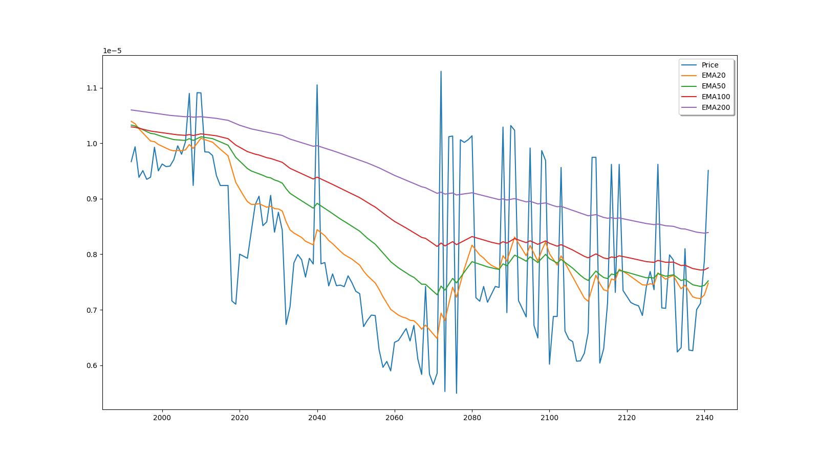 KIMEX Exponential Moving Averages