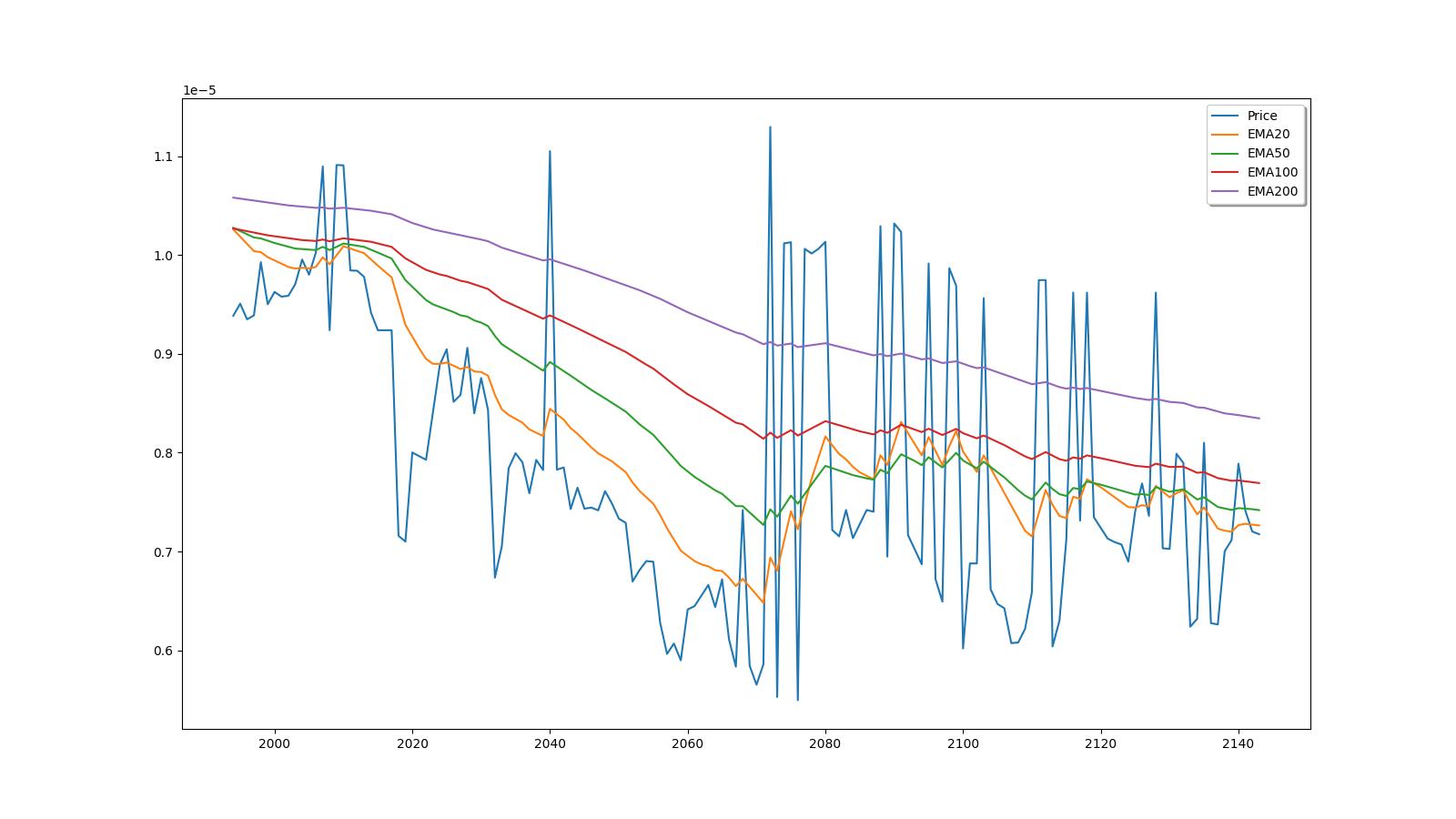 KIMEX Exponential Moving Averages