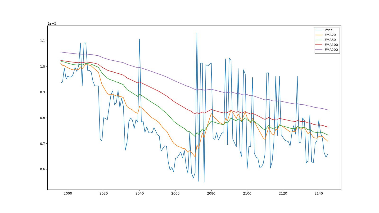 KIMEX Exponential Moving Averages
