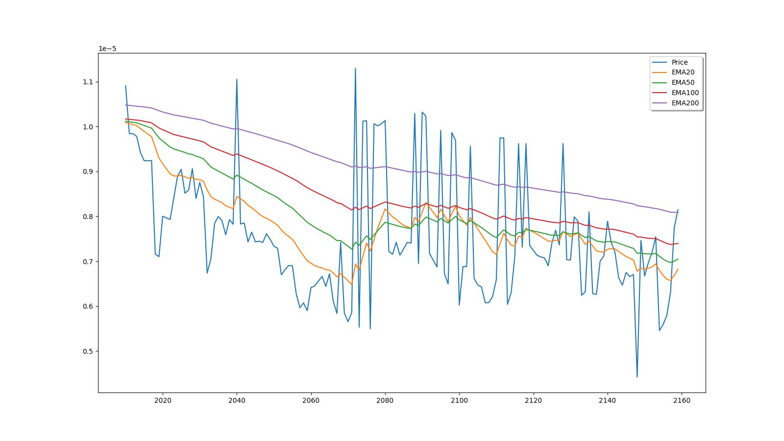 KIMEX Exponential Moving Averages