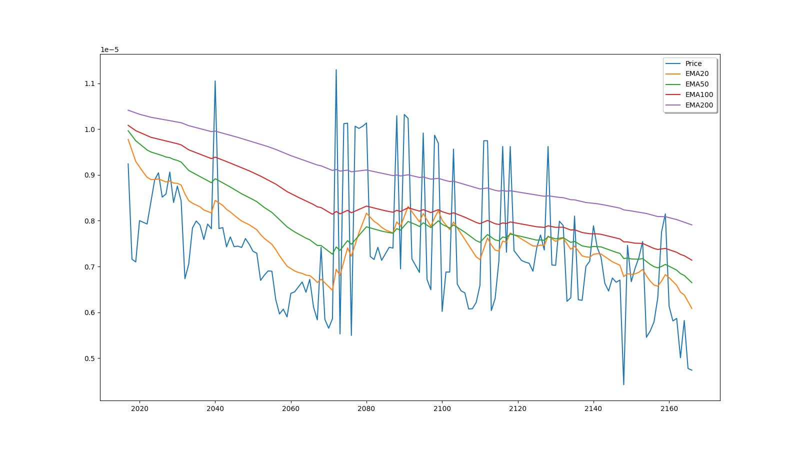 KIMEX Exponential Moving Averages