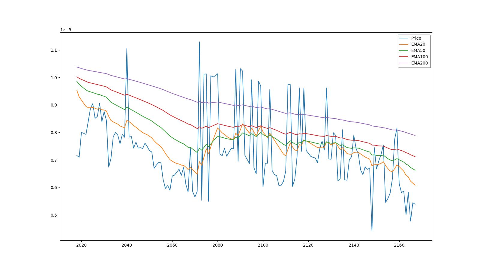 KIMEX Exponential Moving Averages