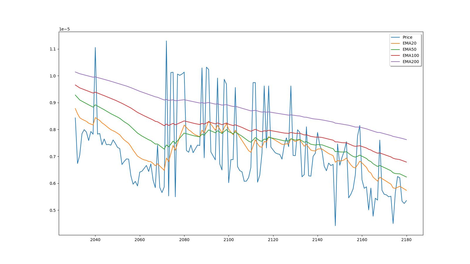 KIMEX Exponential Moving Averages