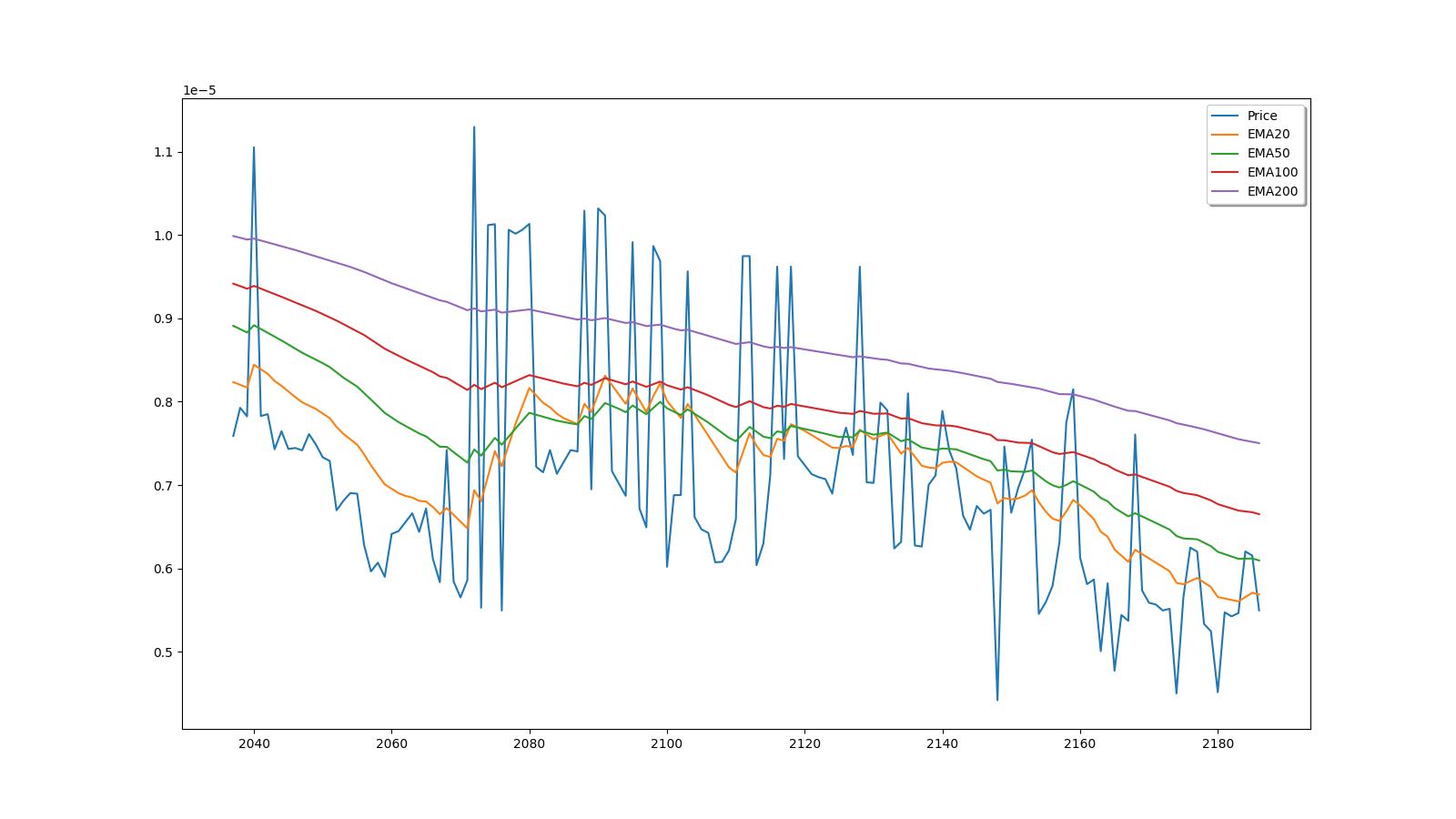 KIMEX Exponential Moving Averages