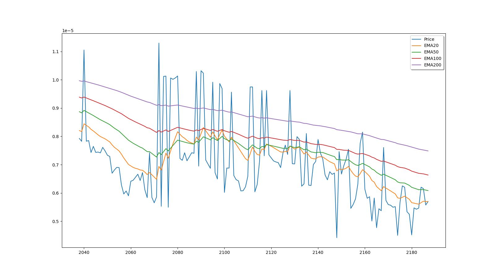 KIMEX Exponential Moving Averages