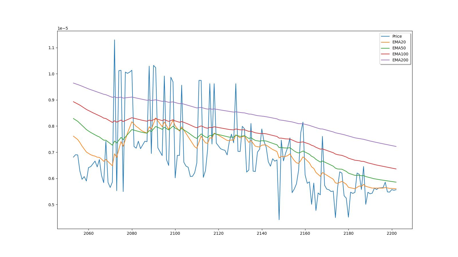 KIMEX Exponential Moving Averages