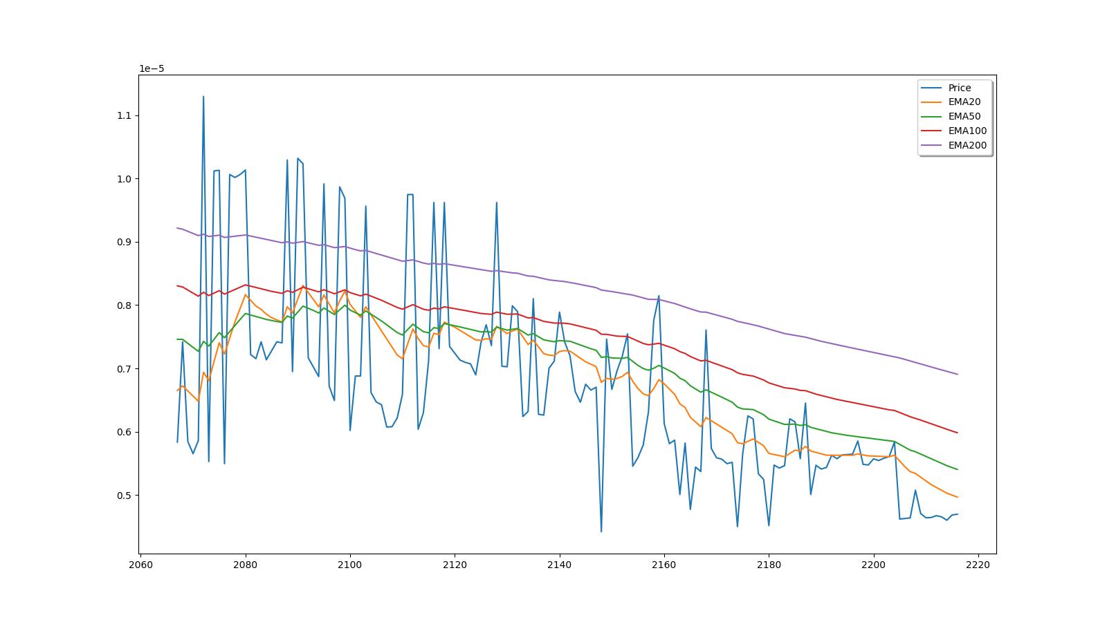 KIMEX Exponential Moving Averages