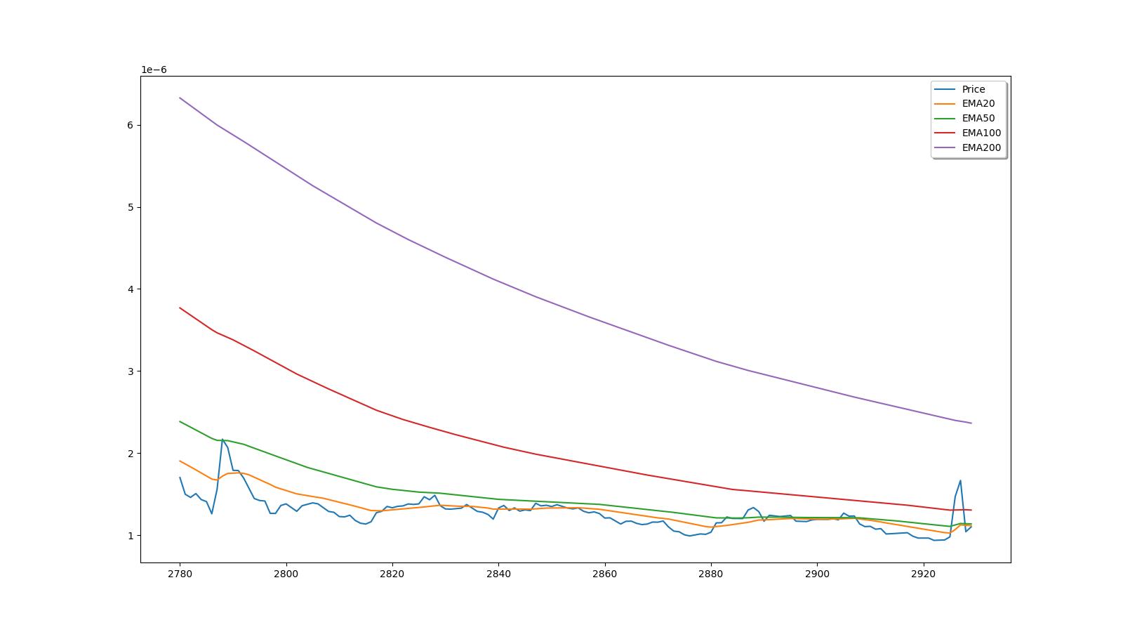 Kin Exponential Moving Averages