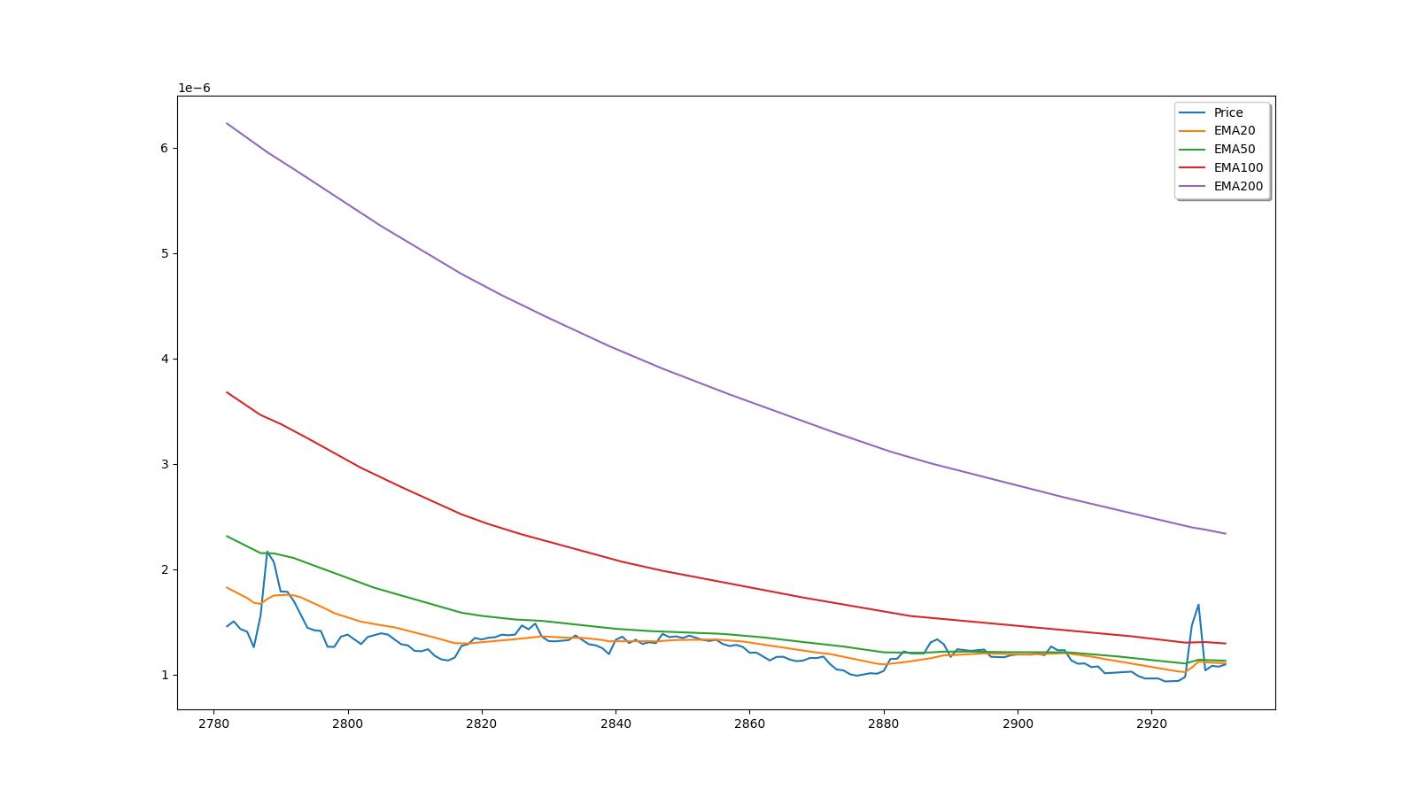 Kin Exponential Moving Averages