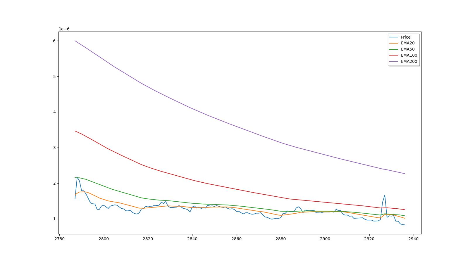 Kin Exponential Moving Averages