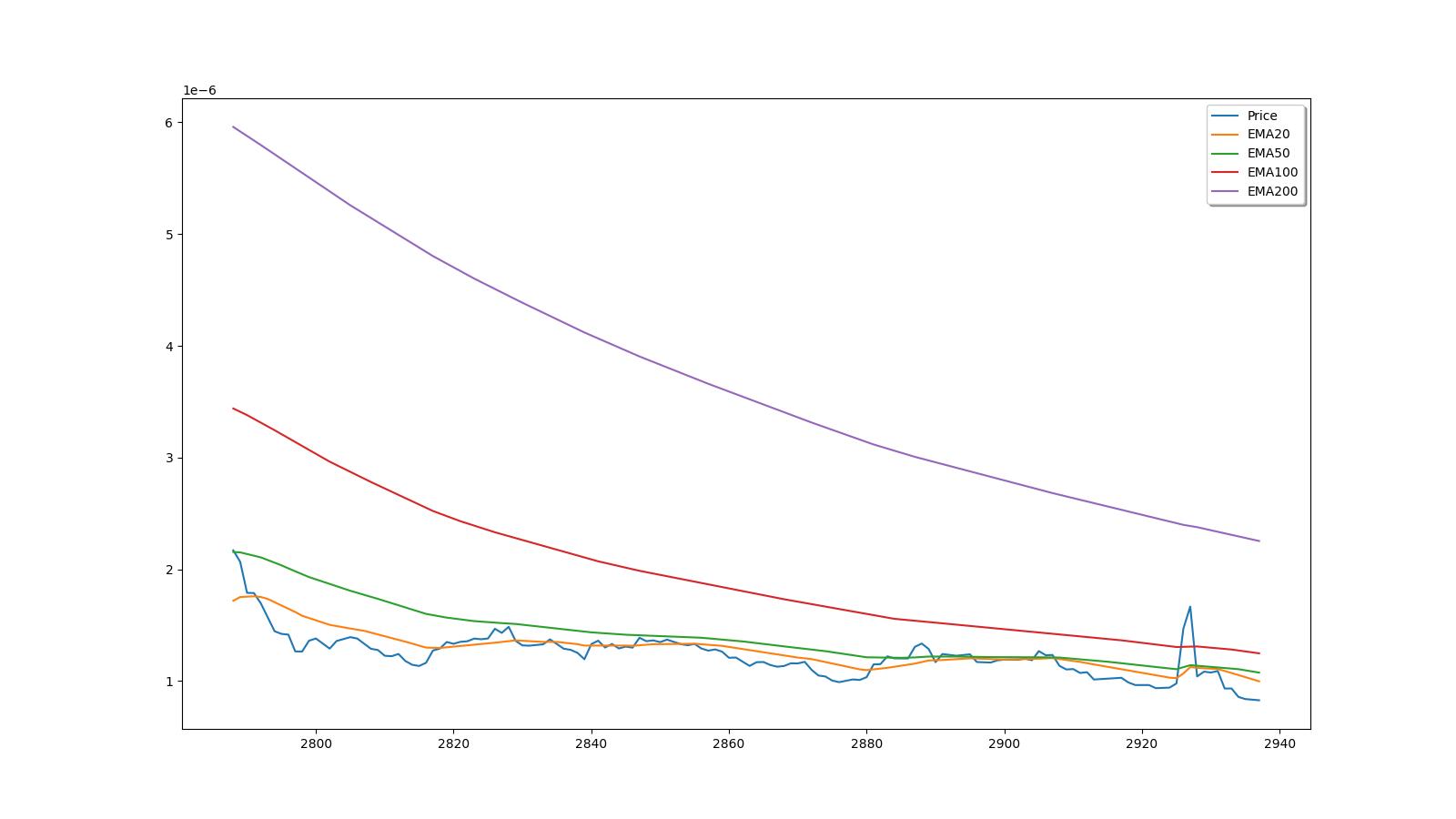 Kin Exponential Moving Averages