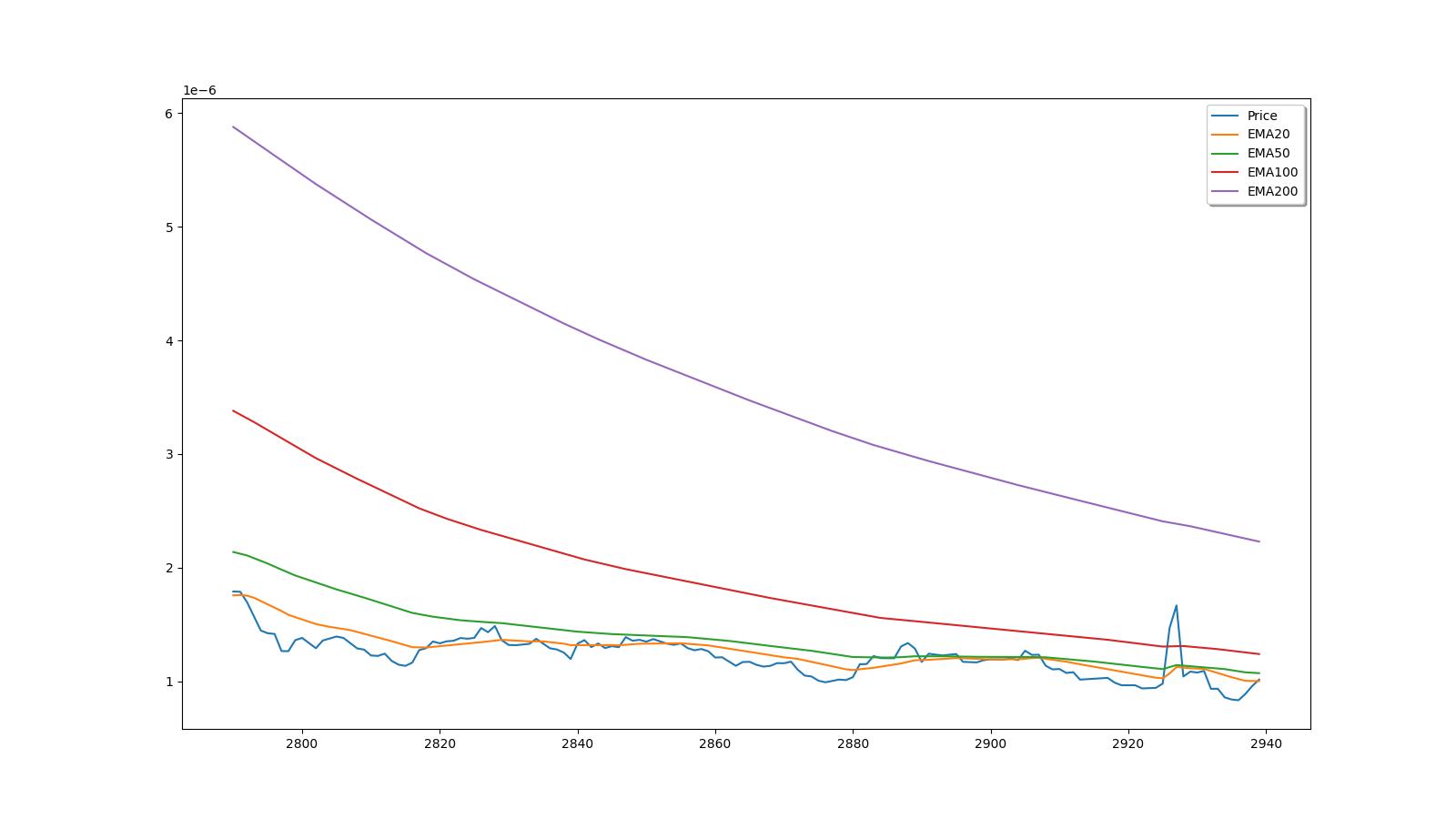 Kin Exponential Moving Averages