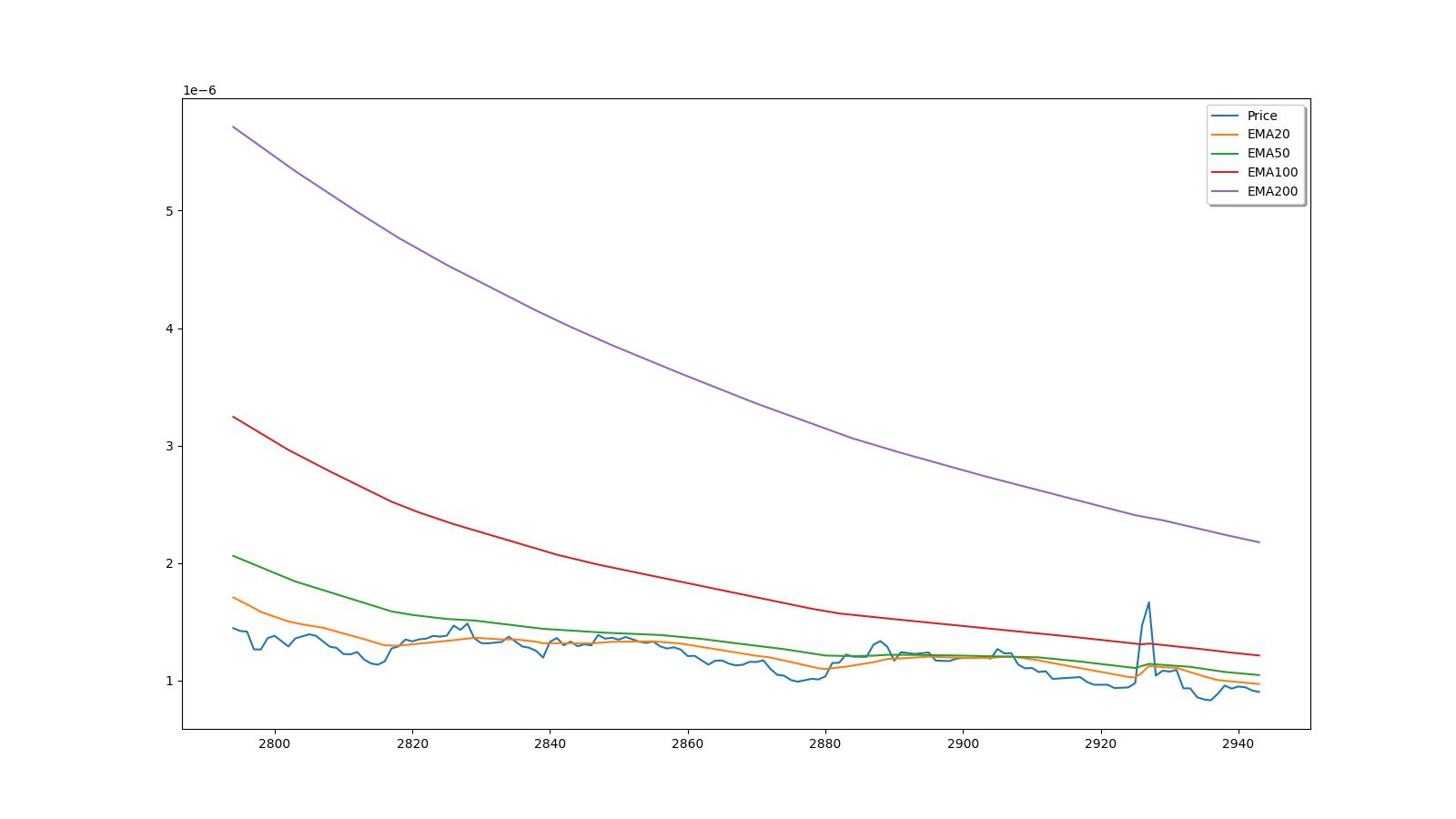 Kin Exponential Moving Averages