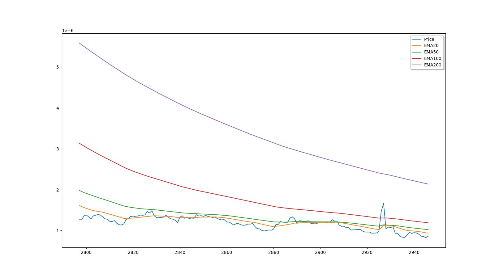 Kin Exponential Moving Averages