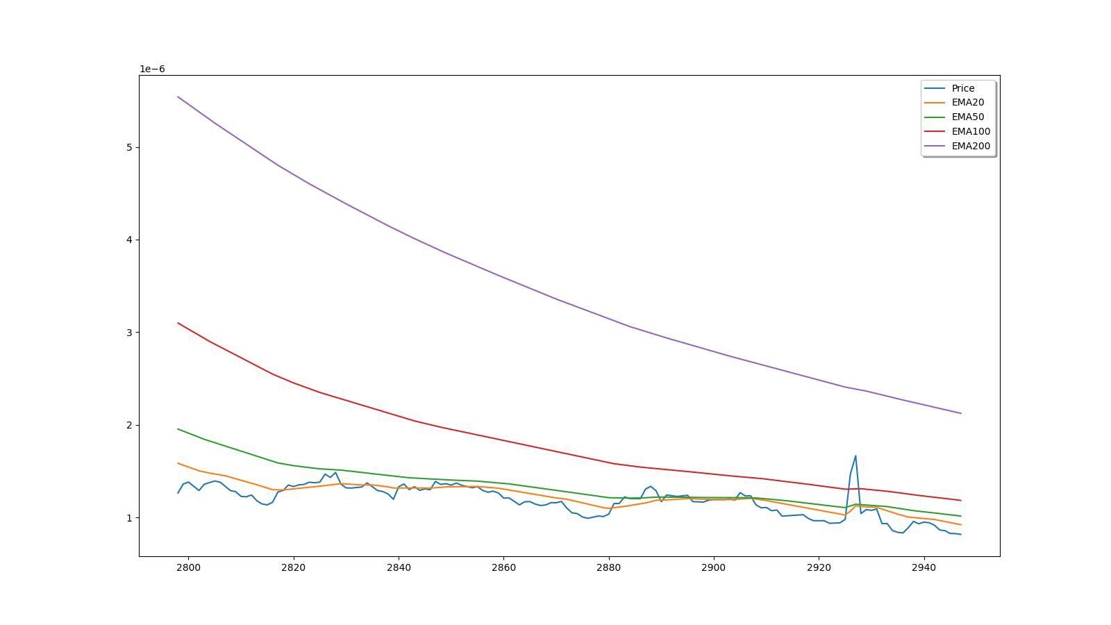 Kin Exponential Moving Averages