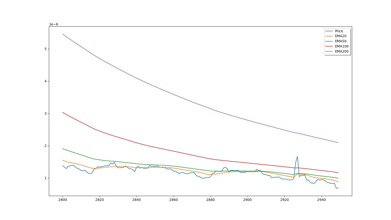Kin Exponential Moving Averages