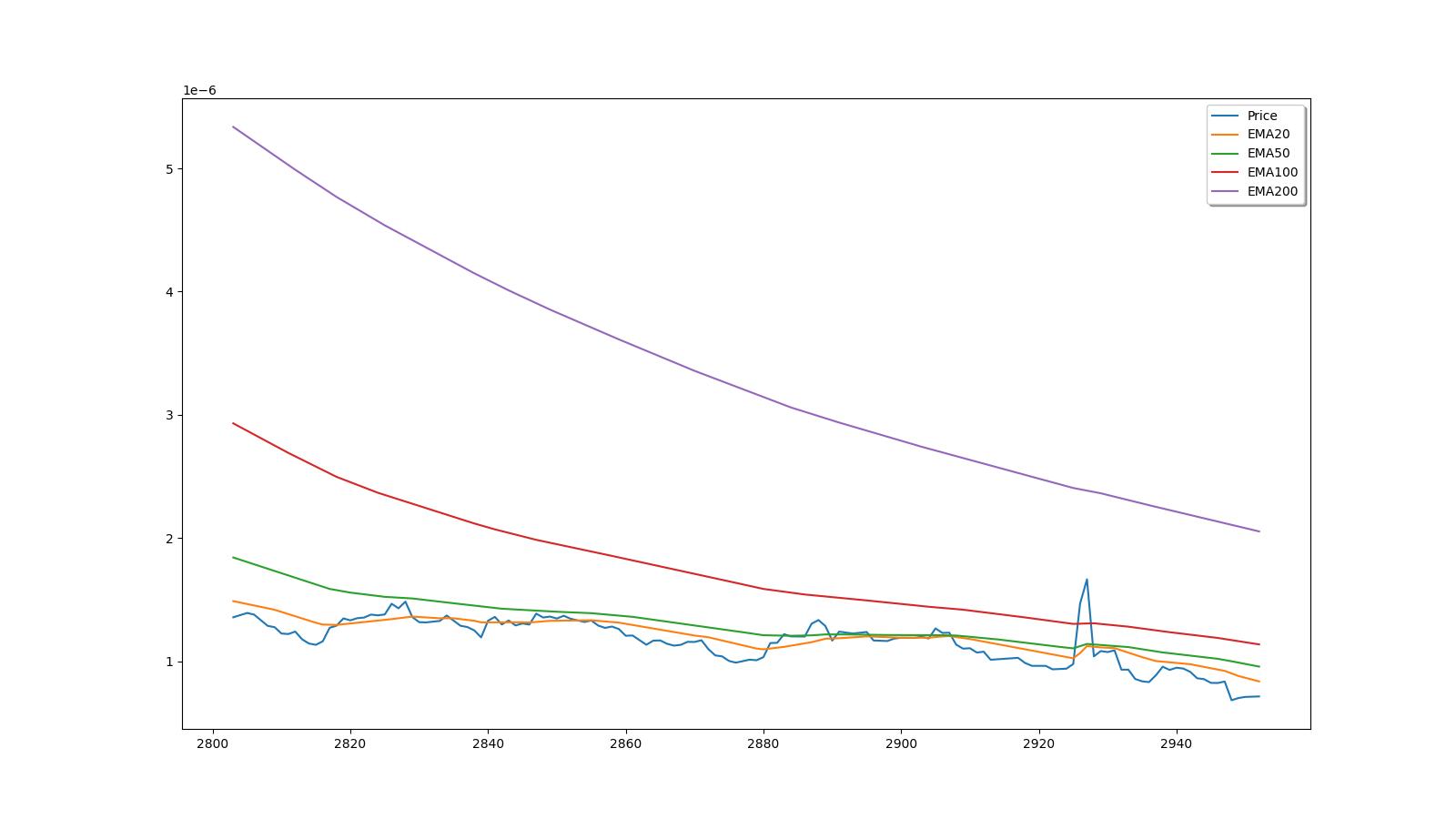 Kin Exponential Moving Averages