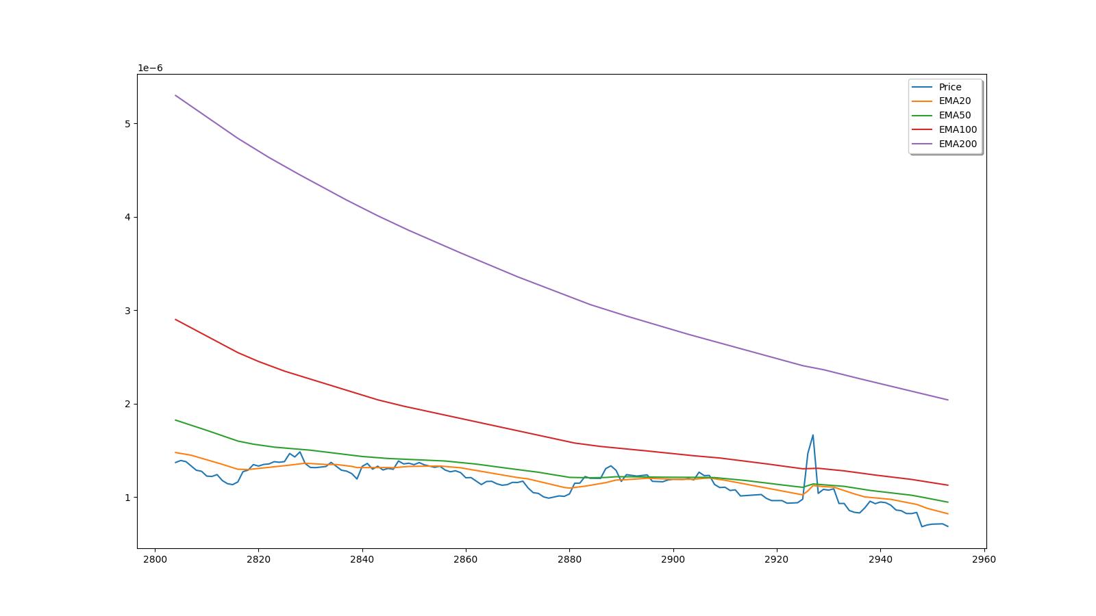 Kin Exponential Moving Averages