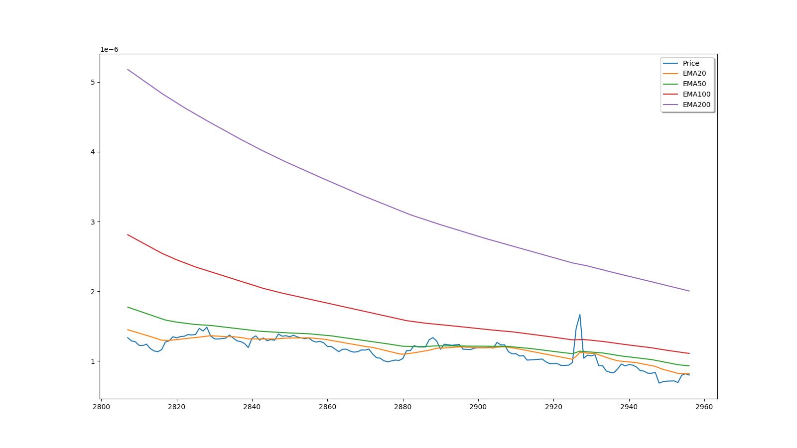 Kin Exponential Moving Averages