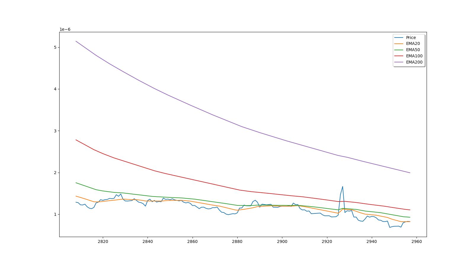 キン Exponential Moving Averages