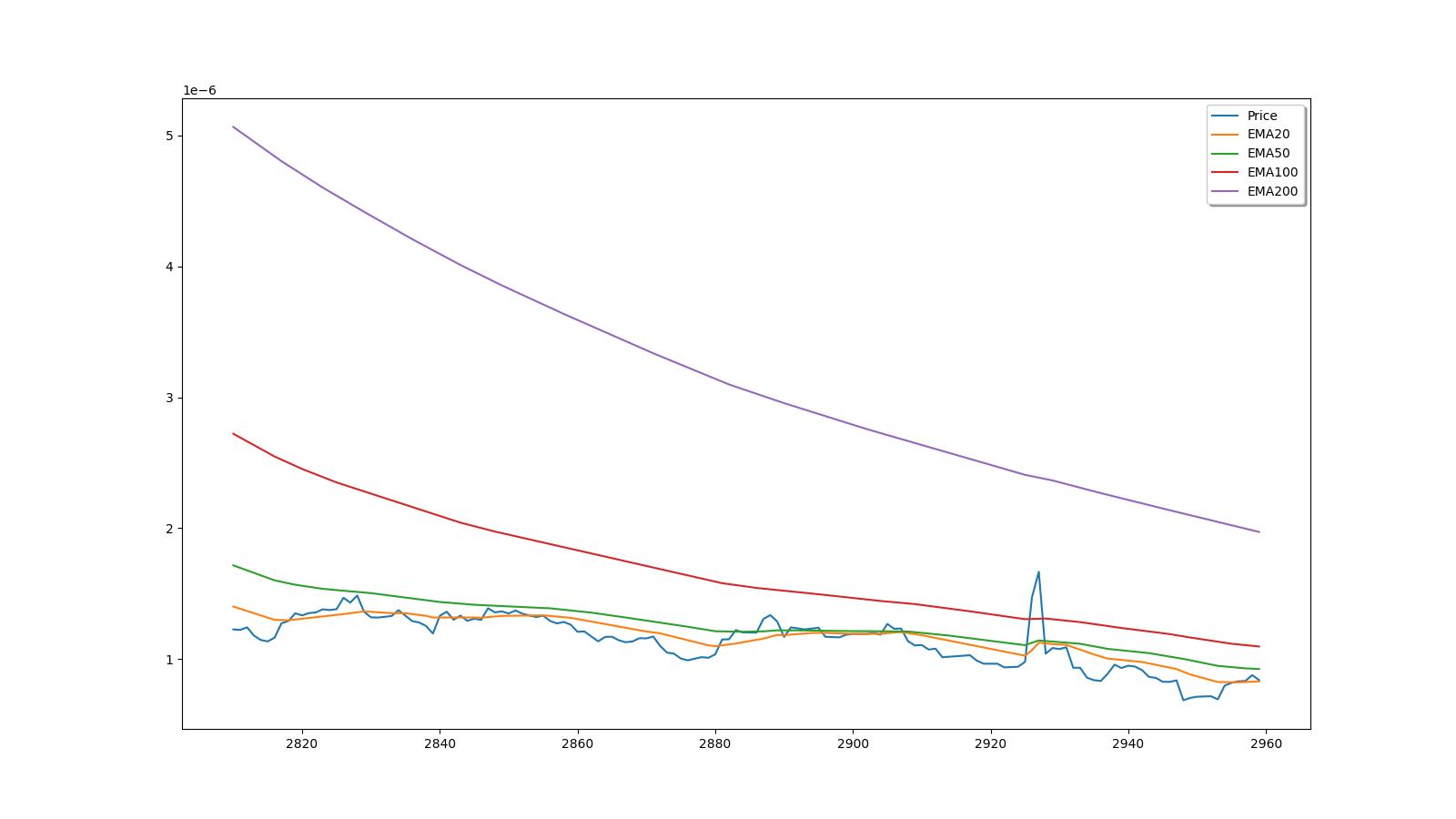 Kin Exponential Moving Averages