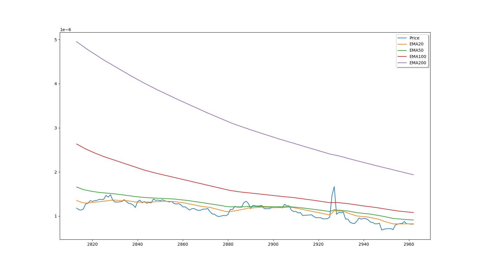 Kin Exponential Moving Averages