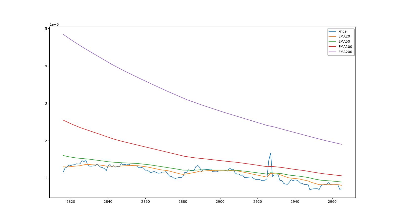 Kin Exponential Moving Averages