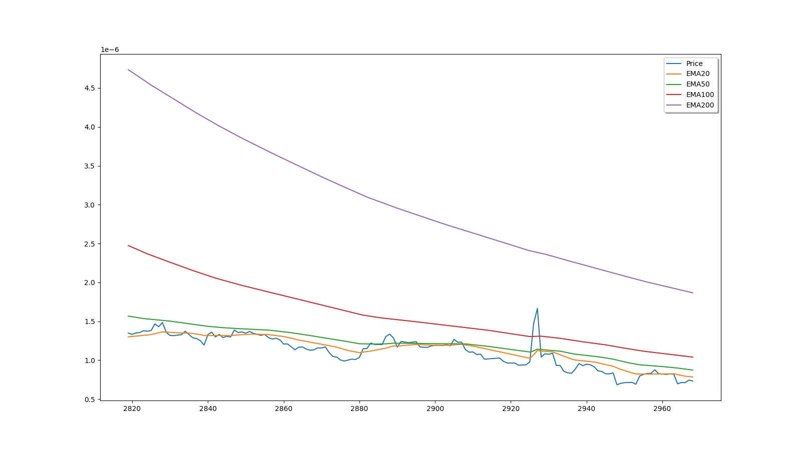 Kin Exponential Moving Averages