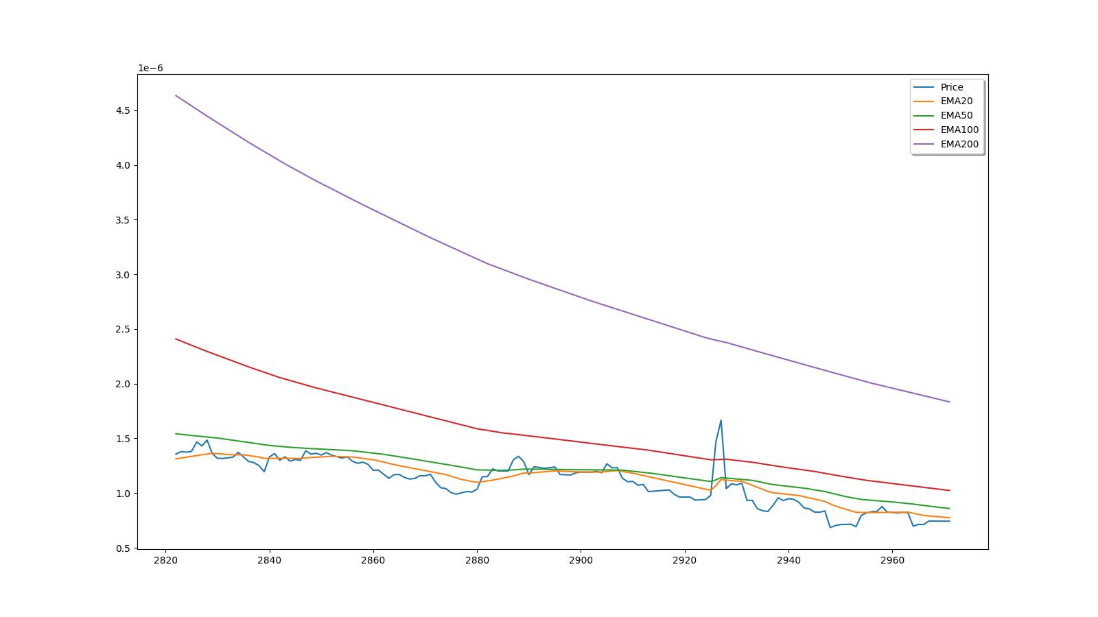 キン Exponential Moving Averages