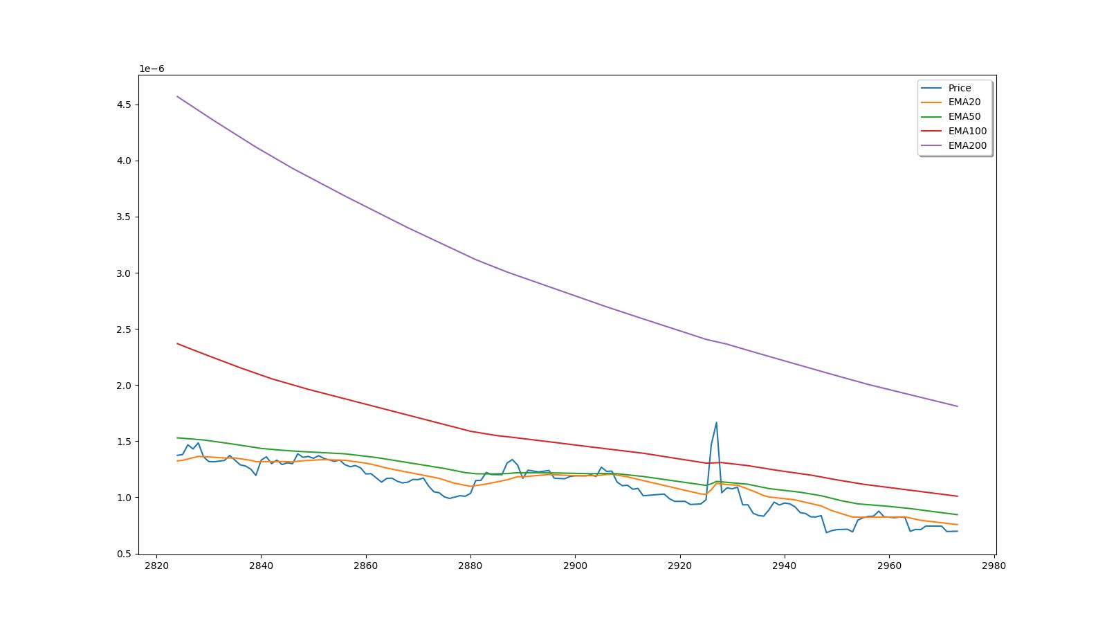 Kin Exponential Moving Averages