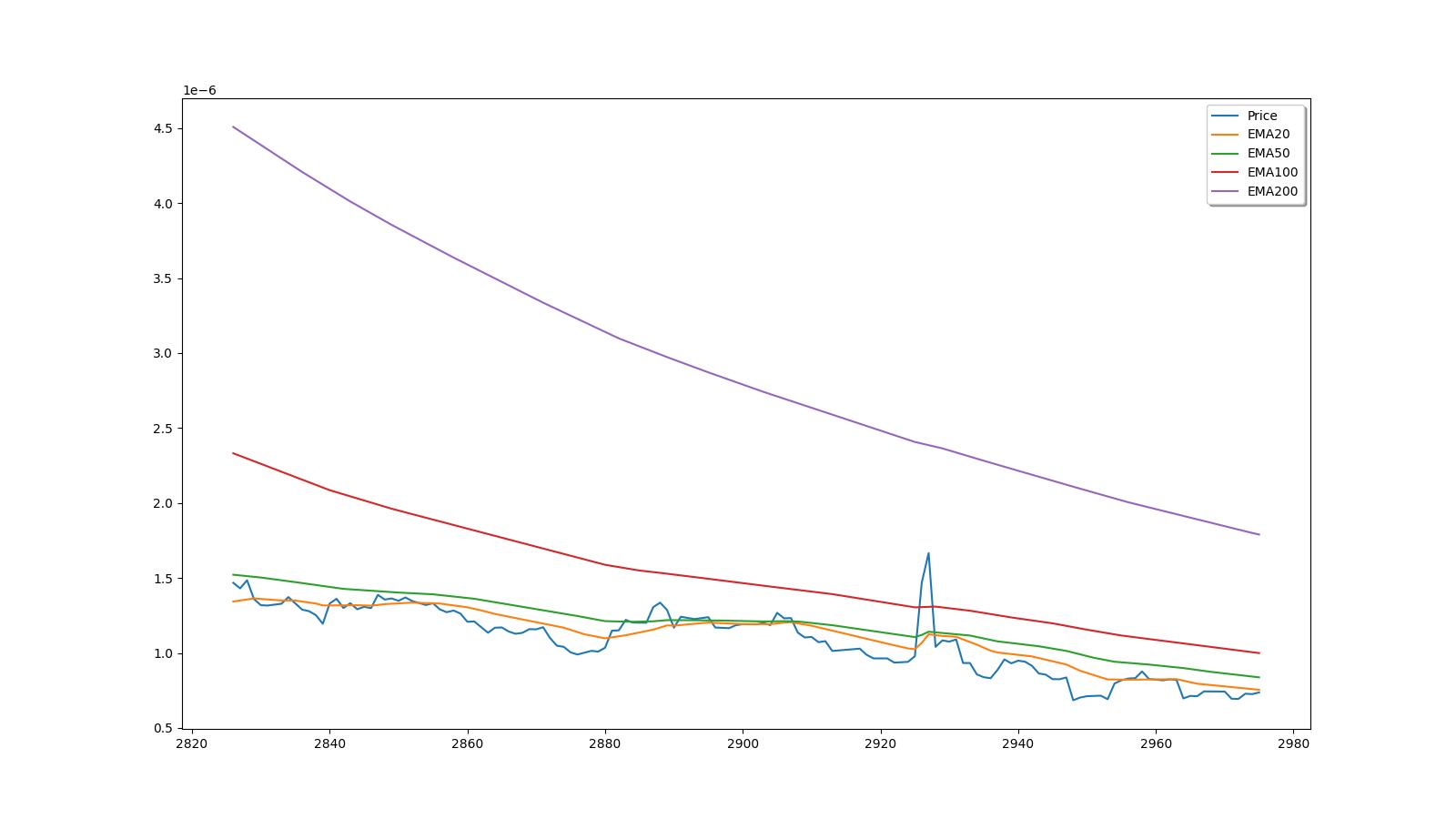 Kin Exponential Moving Averages