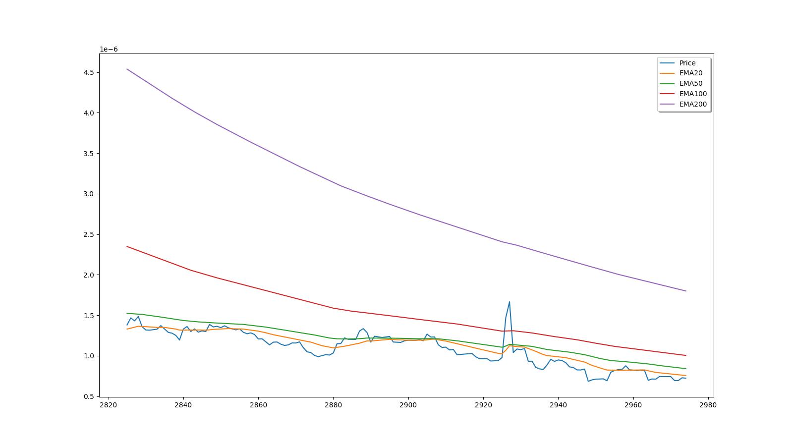 Kin Exponential Moving Averages