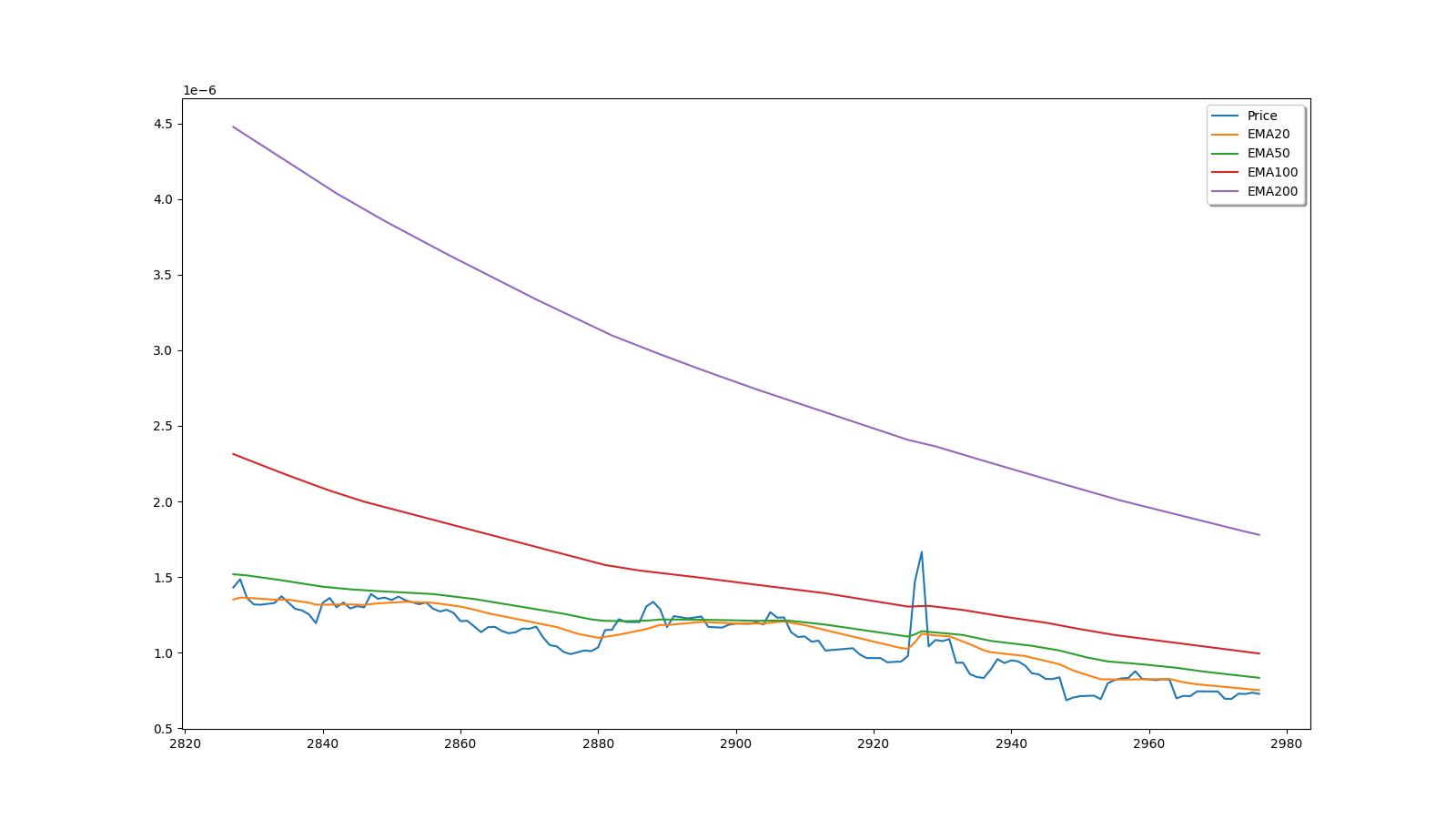 Kin Exponential Moving Averages