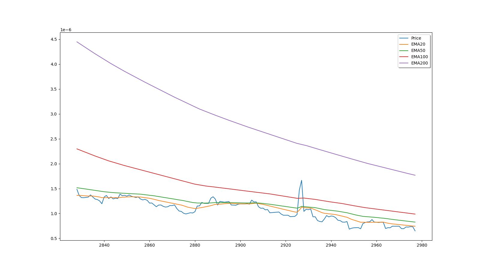 Kin Exponential Moving Averages
