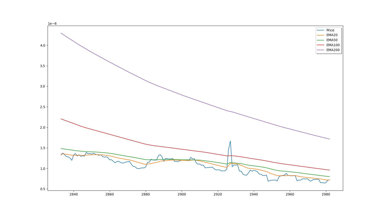 Kin Exponential Moving Averages