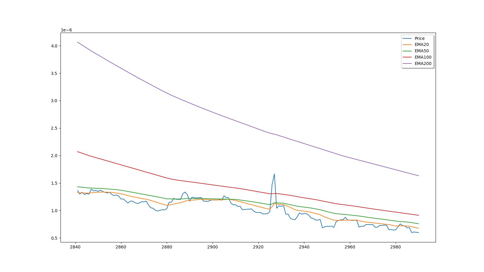 Kin Exponential Moving Averages